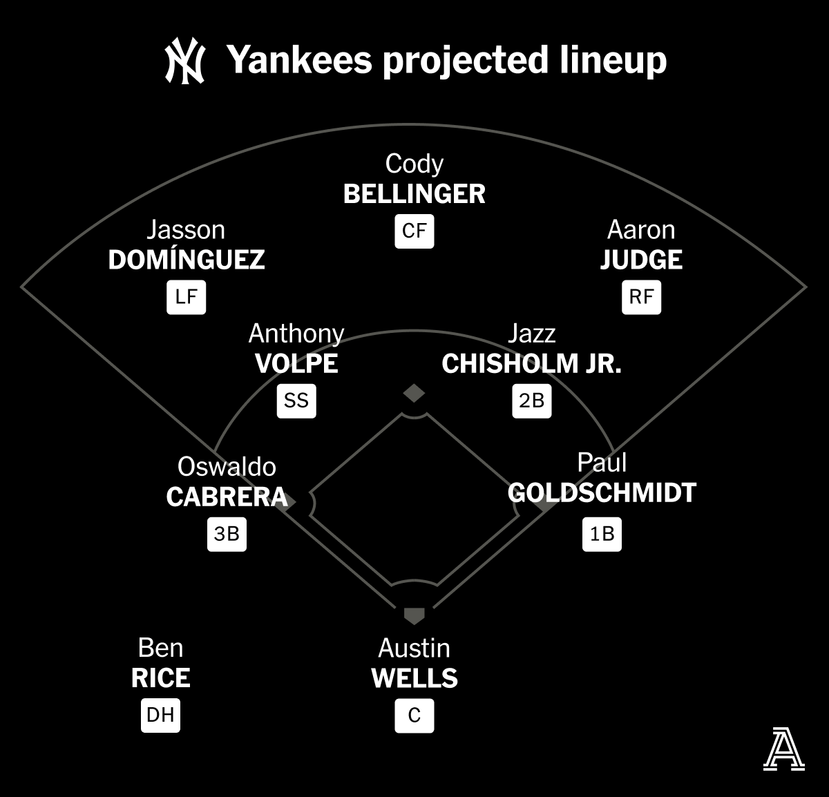 Exploring the Potential Yankees Lineup for 2026: Building a ...