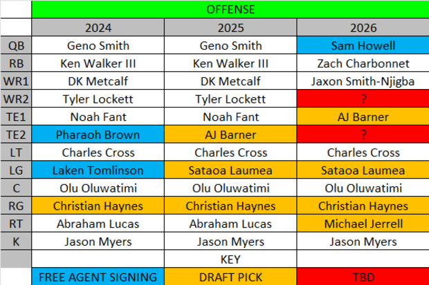 Unveiling the Seahawks Starting Lineup for 2026: Domination on the Horizon