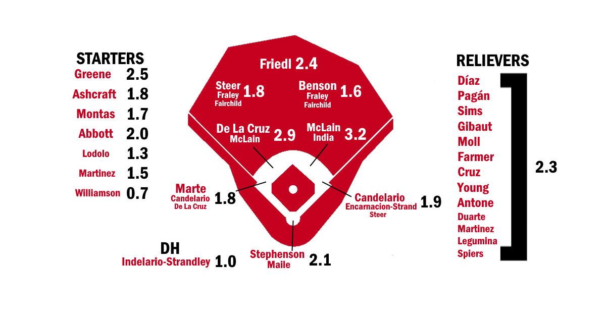 Unveiling the Cincinnati Reds Starting Lineup 2026: Meet the Team Set ...