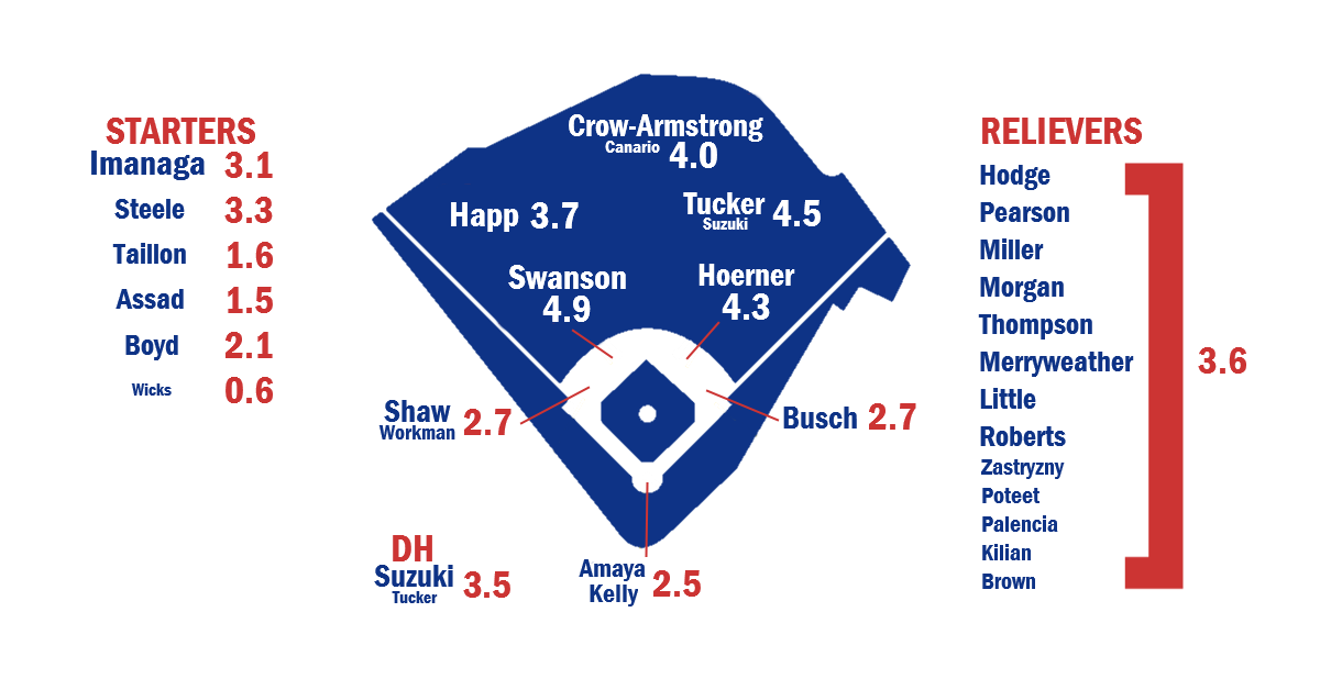 Unveiling the Cubs' 2026 Opening Day Lineup: A Glimpse Into the Future
