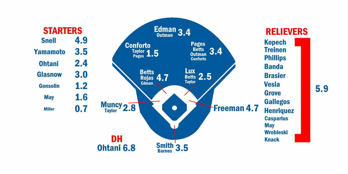 Peek Inside: Dodgers Projected Lineup 2026 Revealed!