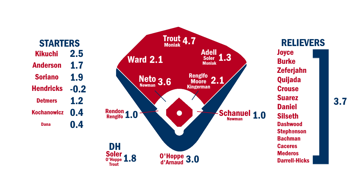 Unveiling the Future: Los Angeles Angels Projected Lineup for 2026