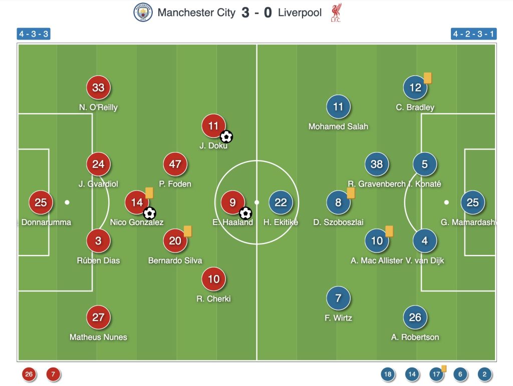 Man City Lineup Champions League Final 2026